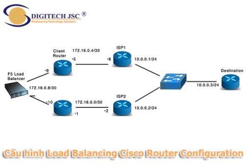 Cấu hình Load Balancing Cisco Router Configuration | Digitech JSC